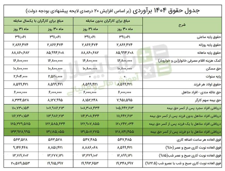 جدول حقوق ۱۴۰۴ کارگران | اعداد غیرمنتظره که شما را متعجب می‌کنند! + بخشنامه