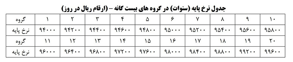 محاسبه آنلاین پایه سنوات تجمیعی 1404 براساس تاریخ استخدام | رایابیلان